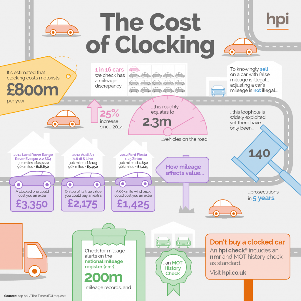 The True Cost of a Clocked Car – HPI Blog