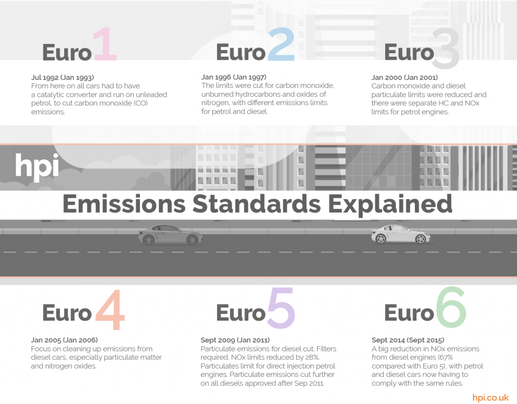 HPI | Euro Emission Standards, Euro 6 Diesel Emissions Standards Explained