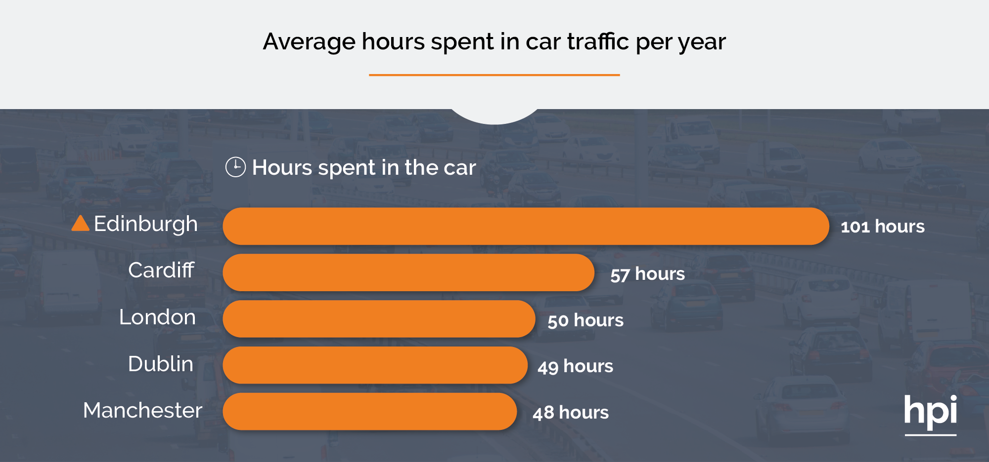 Survey Reveals How Long Drivers Spend in Traffic | HPI Check – HPI Blog